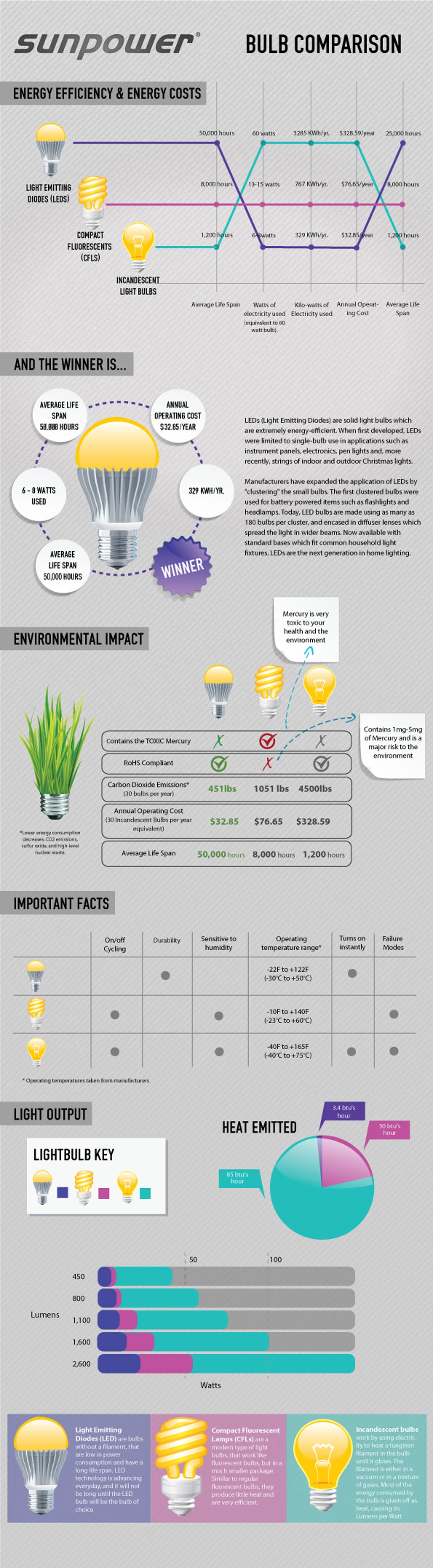 Led Vs Cfl Light Bulbs Comparison Chart | Shelly Lighting Led Vs Cfl Light Bulbs Comparison Chart | Shelly Lighting